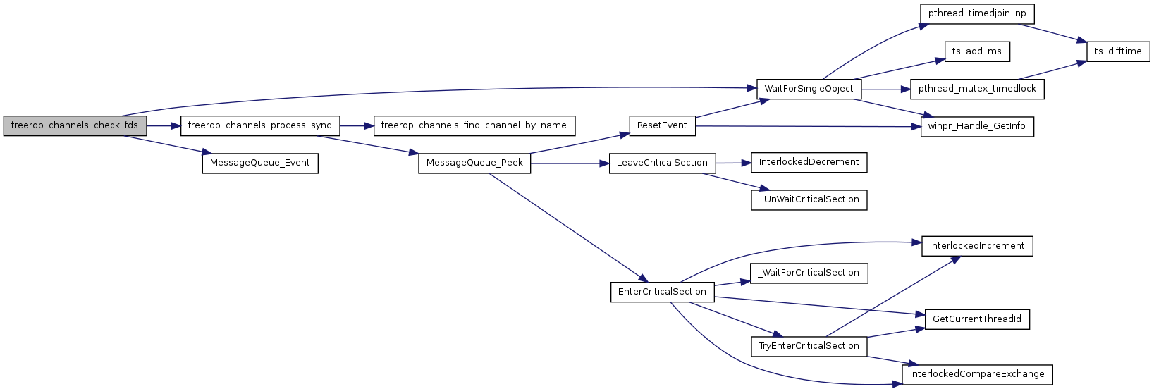 FreeRDP: channels.c File Reference