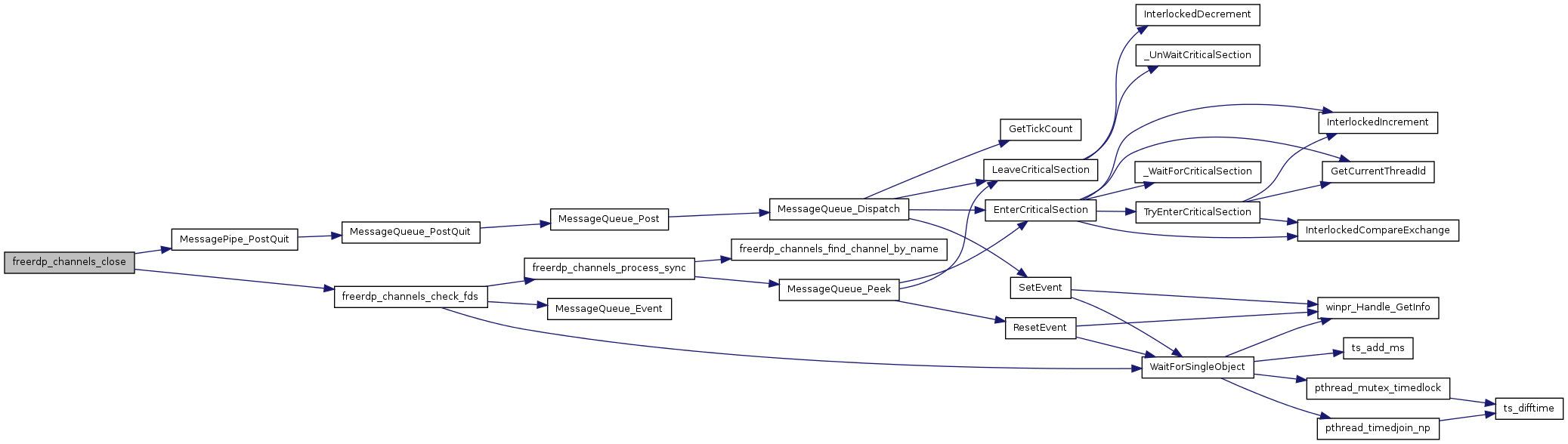 FreeRDP: channels.c File Reference