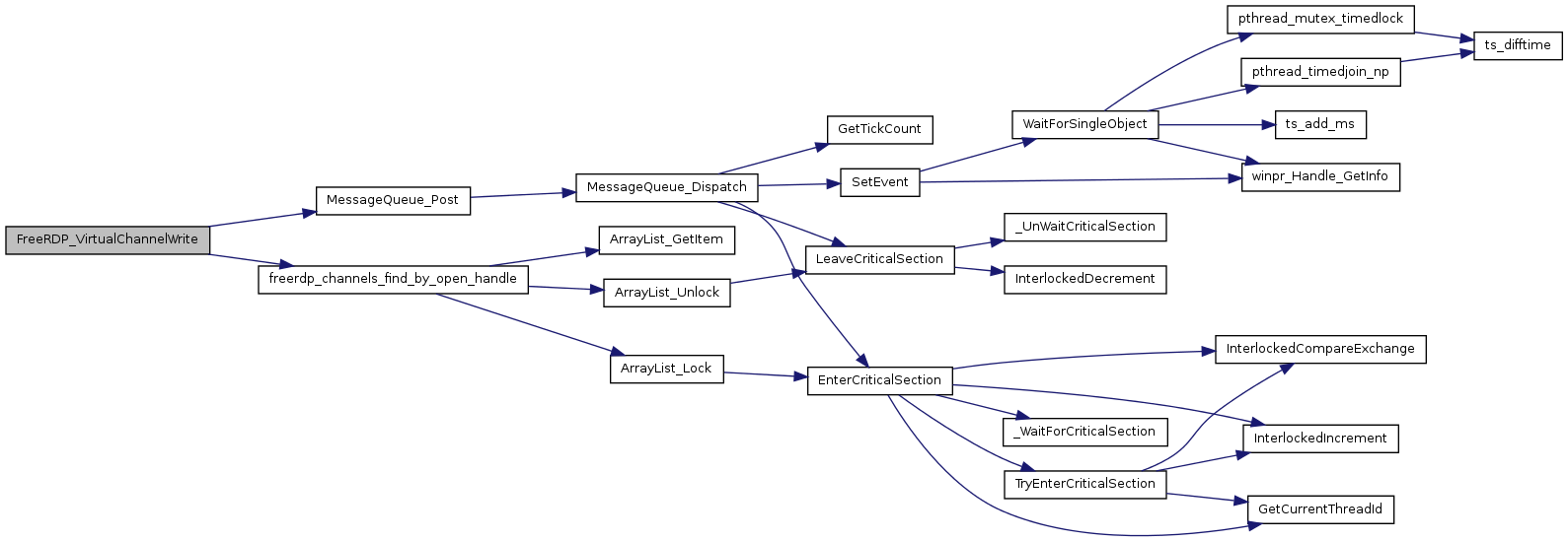 FreeRDP: channels.c File Reference