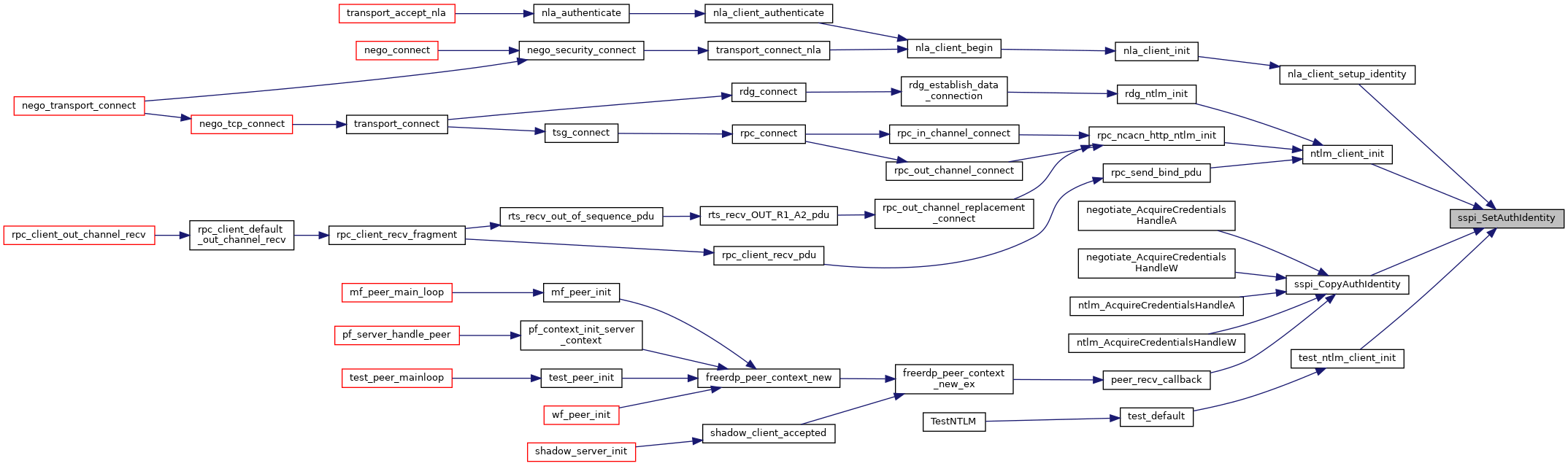 FreeRDP: sspi.h File Reference