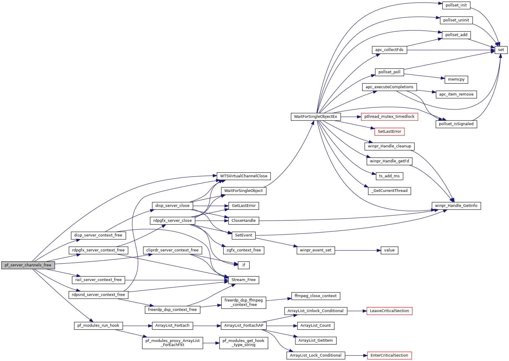 FreeRDP: pf_channels.h File Reference