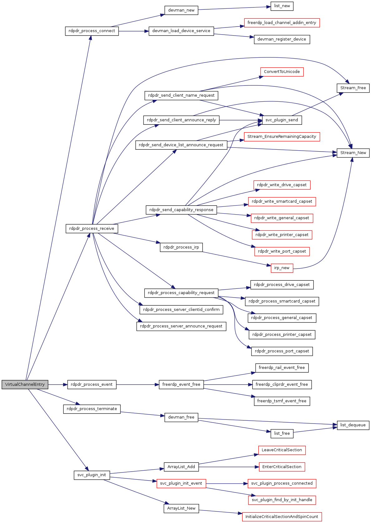 FreeRDP: rdpdr_main.c File Reference
