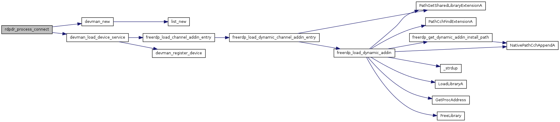 FreeRDP: rdpdr_main.c File Reference